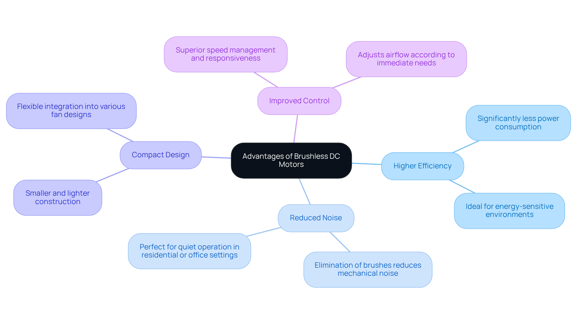 The central node represents the main topic of brushless DC motors, while the branches highlight the key benefits. Each branch explains why that advantage is important for fan applications, making it simple to grasp the overall benefits at a glance.