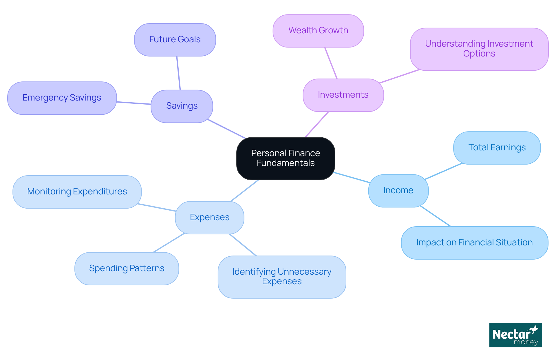 The central node represents the core topic of personal finance. Each branch represents a key area, with further details extending from them to provide deeper insights. This layout helps you visualize how each concept connects to debt consolidation.