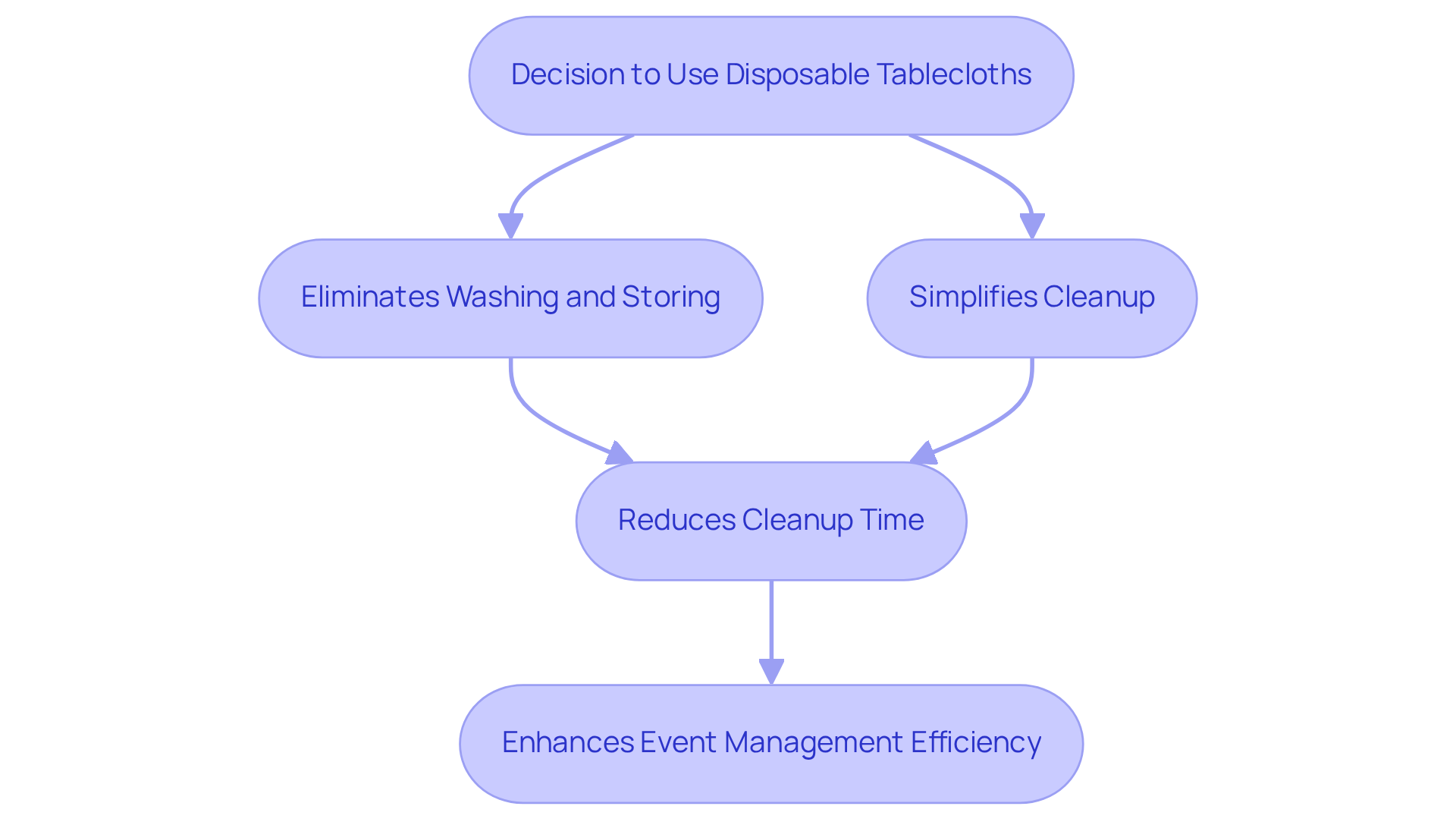 Follow the arrows to see how choosing disposable tablecloths leads to easier cleanup and better event management. Each step shows how this choice saves time and allows planners to focus on creating great experiences.