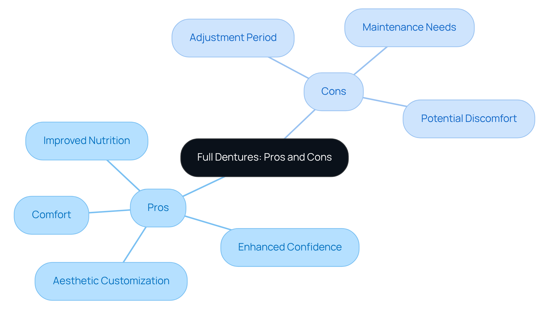The central node represents full dentures, with branches showing the benefits (pros) on one side and drawbacks (cons) on the other. Each sub-branch provides further details on specific aspects of wearing full dentures, helping you understand the comprehensive impact of this dental solution.