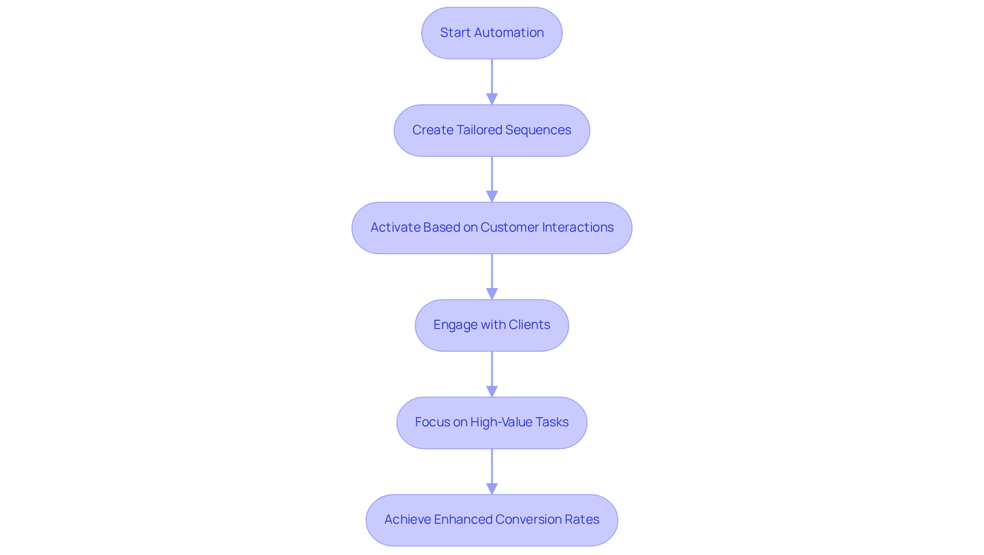 Each box represents a step in the automation process. Follow the arrows to see how each part connects and leads to improved sales outcomes.