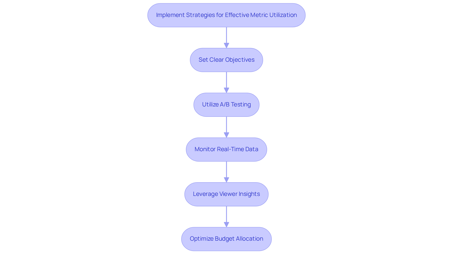 Each box represents a key strategy for improving ad campaigns. Follow the arrows to see how each strategy connects and builds upon the previous one.
