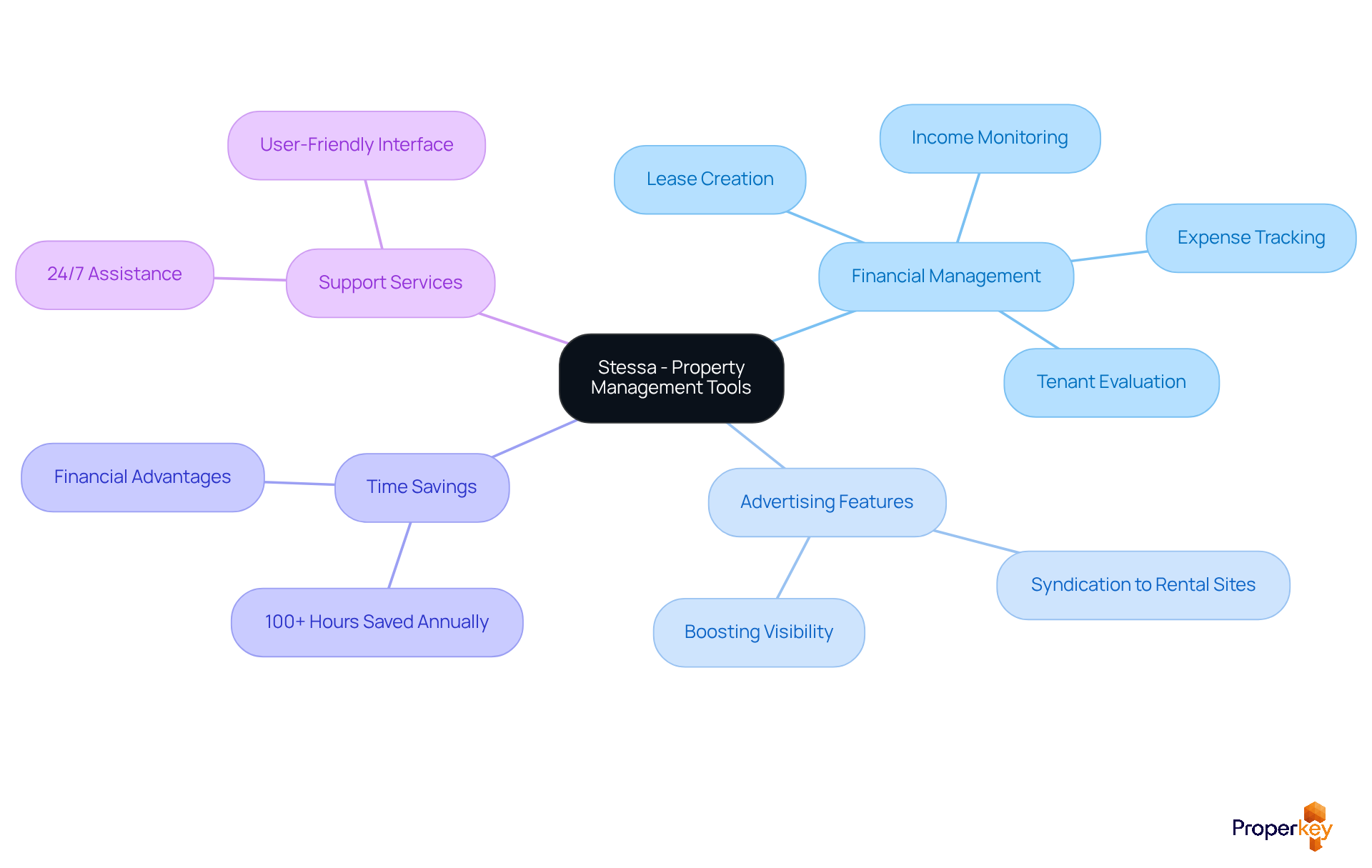 This mindmap shows how Stessa helps property owners manage their rentals. Start at the center with Stessa, then follow the branches to see different features like financial management and advertising. Each branch highlights how these features can save time and money.
