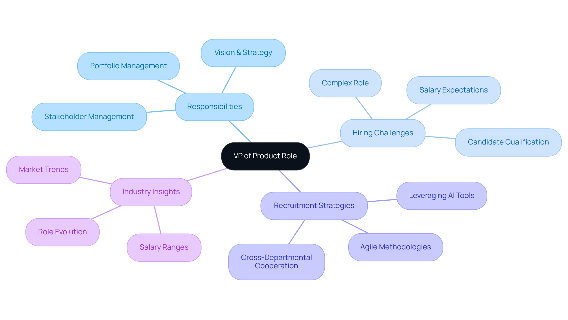 This mindmap shows the various aspects of the VP of Product role. Each branch represents a different area of focus, helping you understand the responsibilities, challenges, and strategies involved in this pivotal position. This mindmap shows the various aspects of the VP of Product role. Each branch represents a different area of focus, helping you understand the responsibilities, challenges, and strategies involved in this pivotal position.