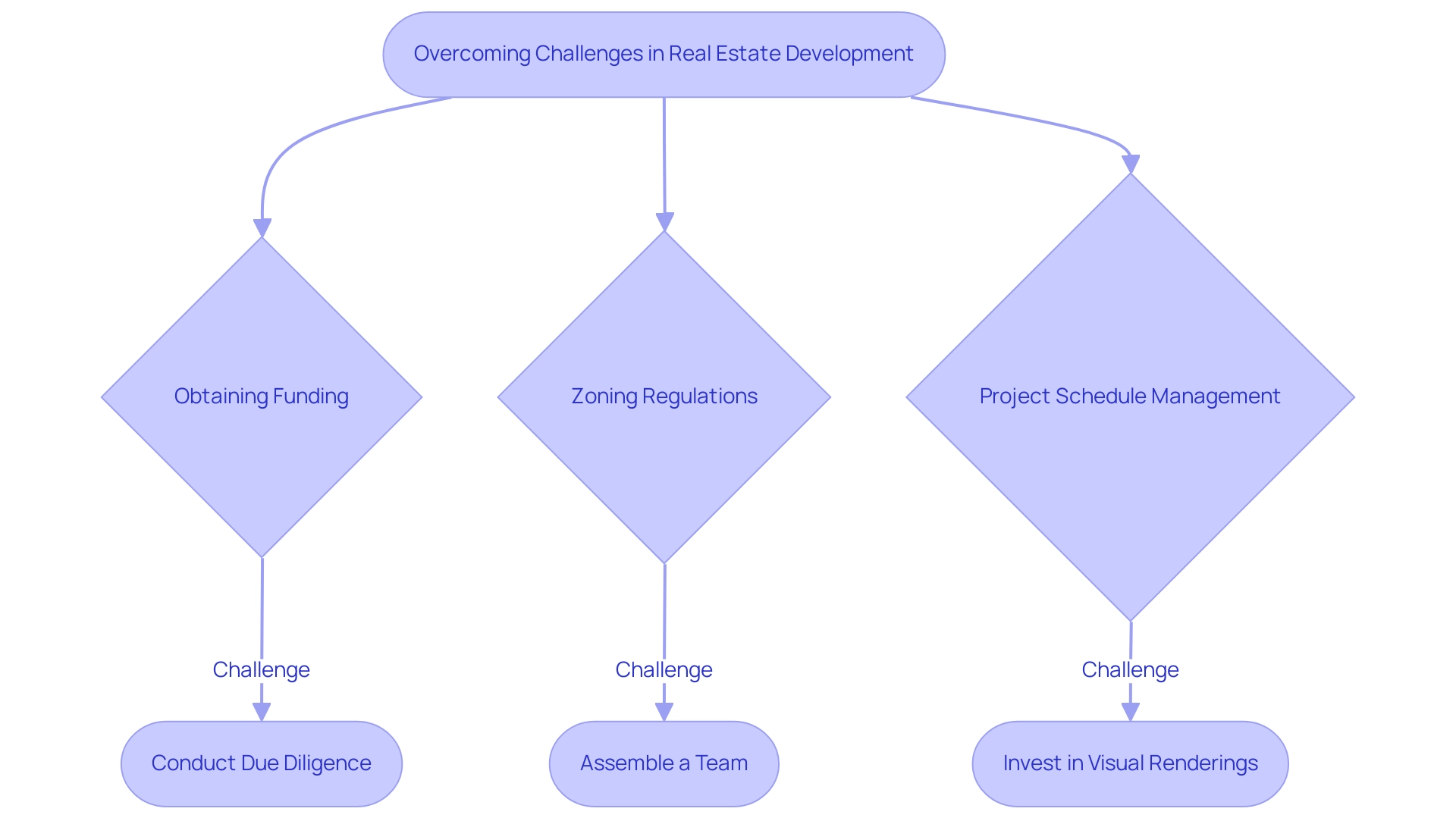 Red nodes represent challenges, while green nodes represent strategies to overcome those challenges.