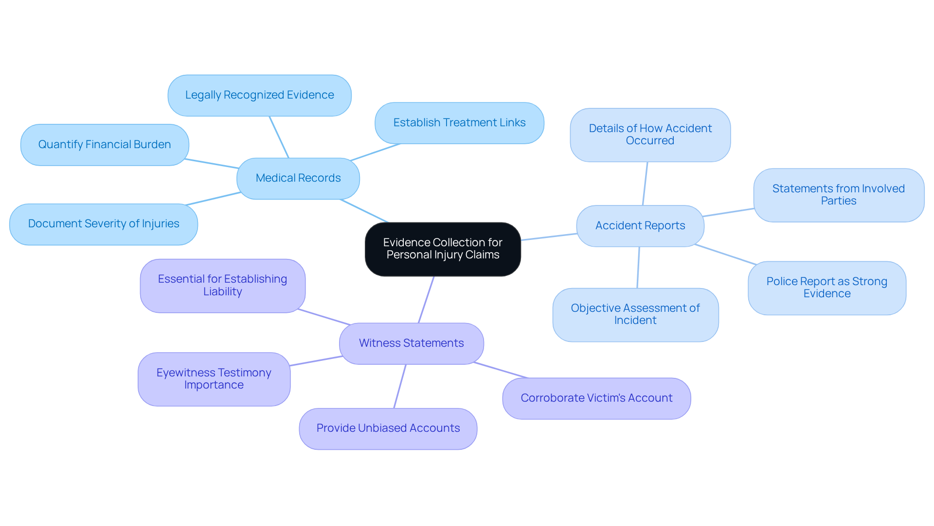The center represents the main focus on evidence collection, while the branches show the different types of evidence needed to build a strong case. Each color-coded branch helps you quickly identify the categories of documents that are crucial for your claim. The center represents the main focus on evidence collection, while the branches show the different types of evidence needed to build a strong case. Each color-coded branch helps you quickly identify the categories of documents that are crucial for your claim.