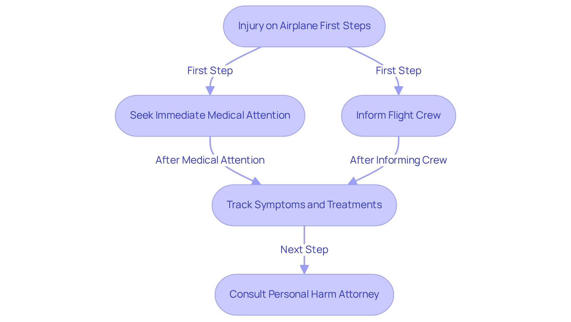 This flowchart guides you through what to do if you get injured on an airplane. Start at the top and follow the arrows to see each important step you should take for your health and legal support.