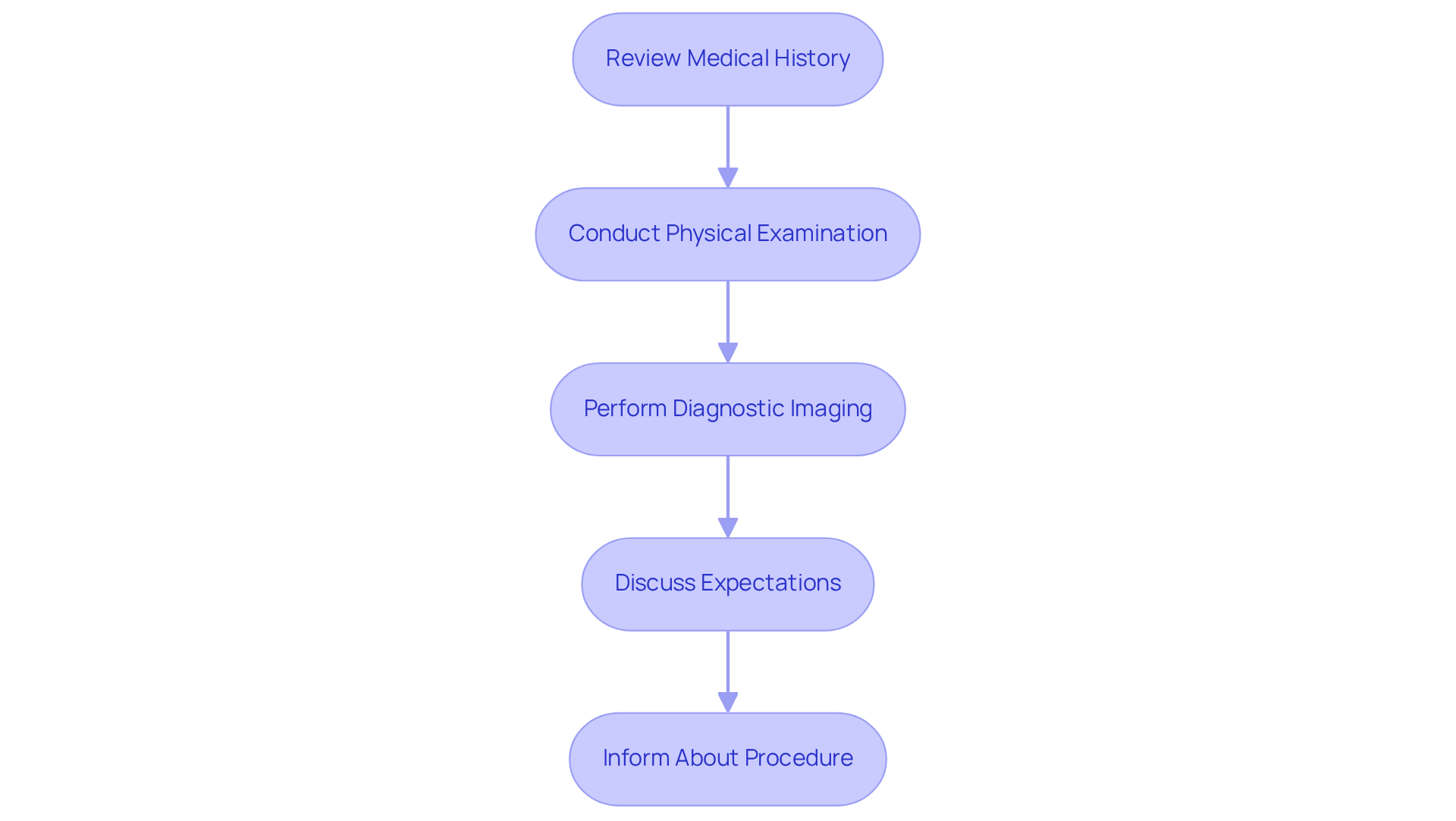 This flowchart outlines the steps to determine if prolotherapy is right for you. Each box represents a stage in the evaluation process, and the arrows show how you move from one step to the next. Follow the flow to understand how we assess your suitability for treatment.