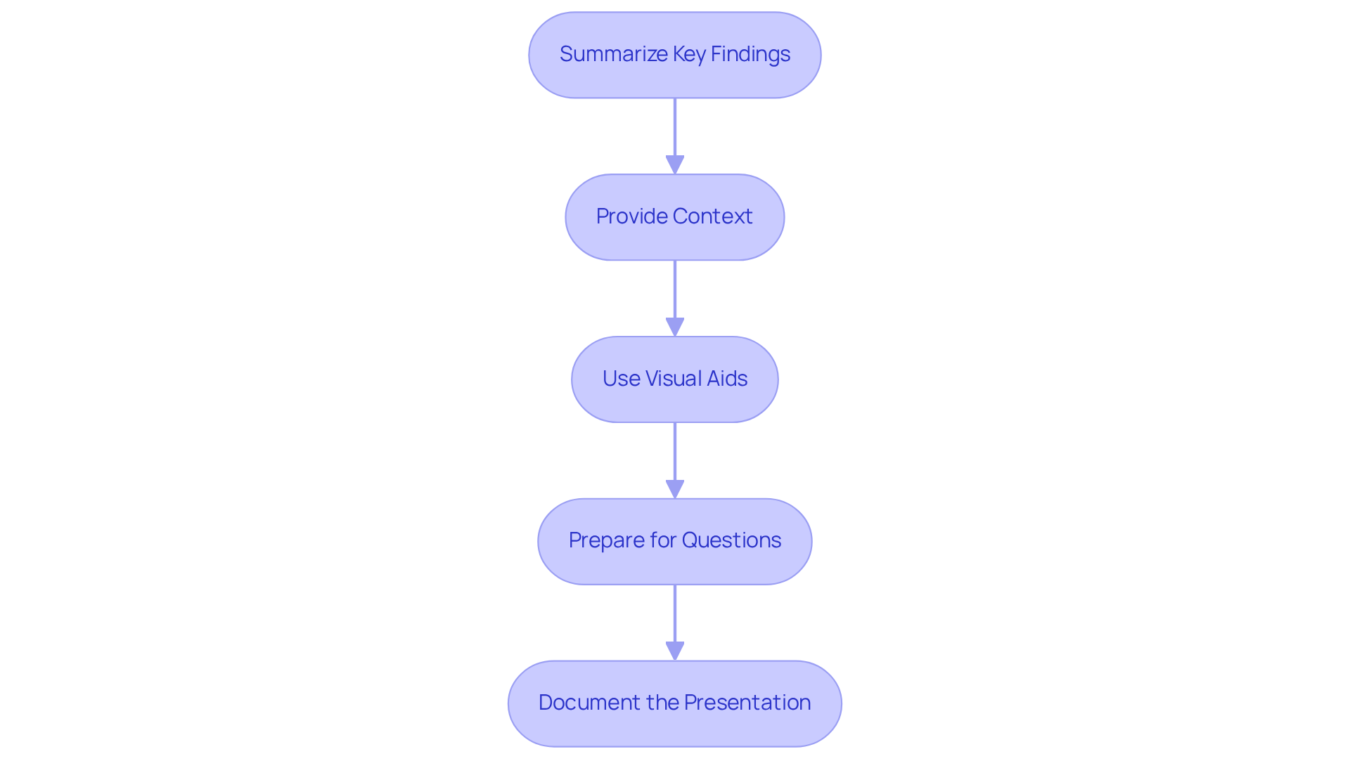 Each box represents a step in the process of presenting IP valuation results. Follow the arrows to see how each step leads to the next, helping you effectively communicate your findings to stakeholders.