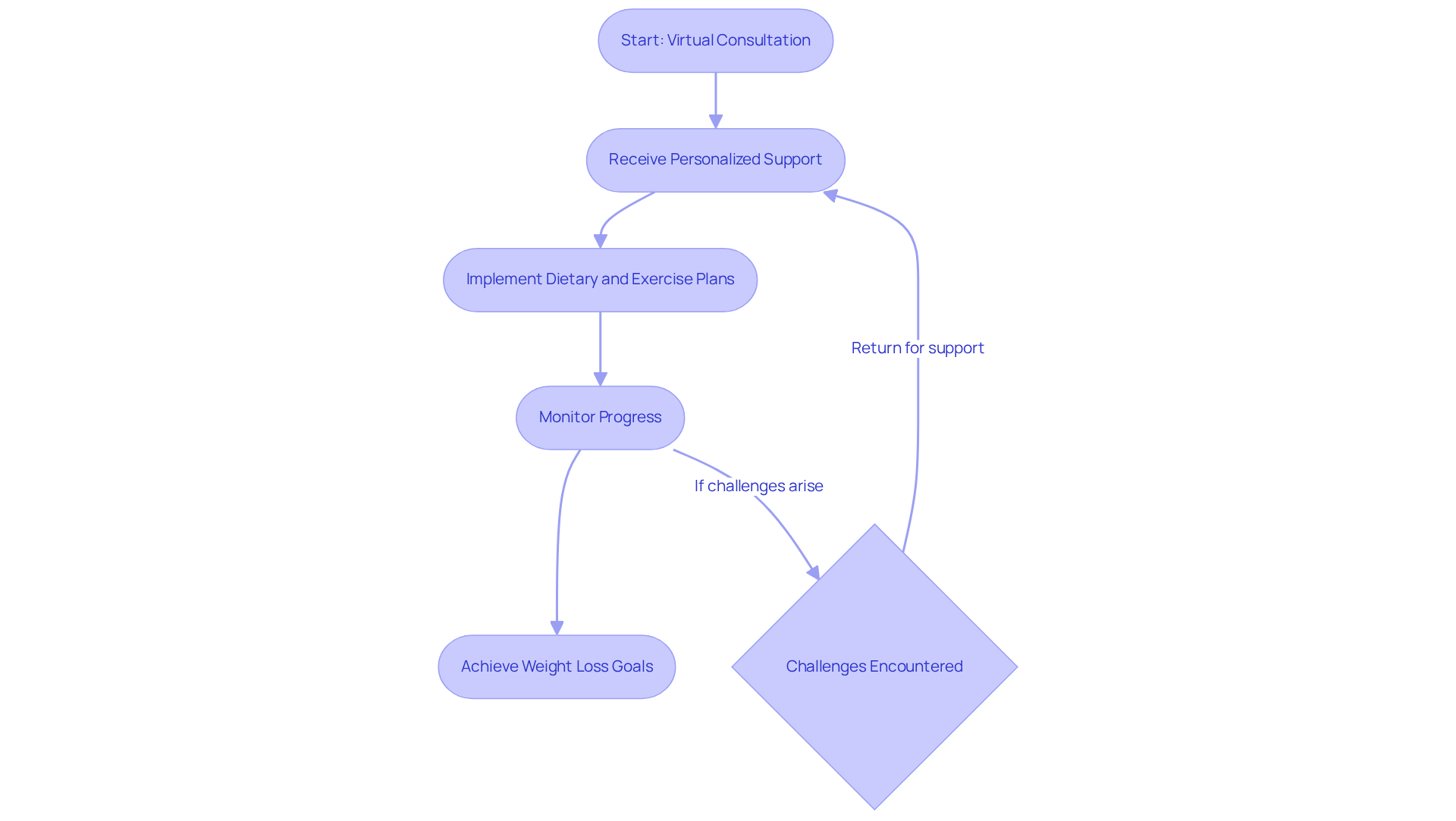 This flowchart shows the steps a client takes in the virtual weight loss program. Each box represents a key stage in the journey, guiding you from the initial consultation to achieving your weight loss goals. Follow the arrows to see how each step connects!