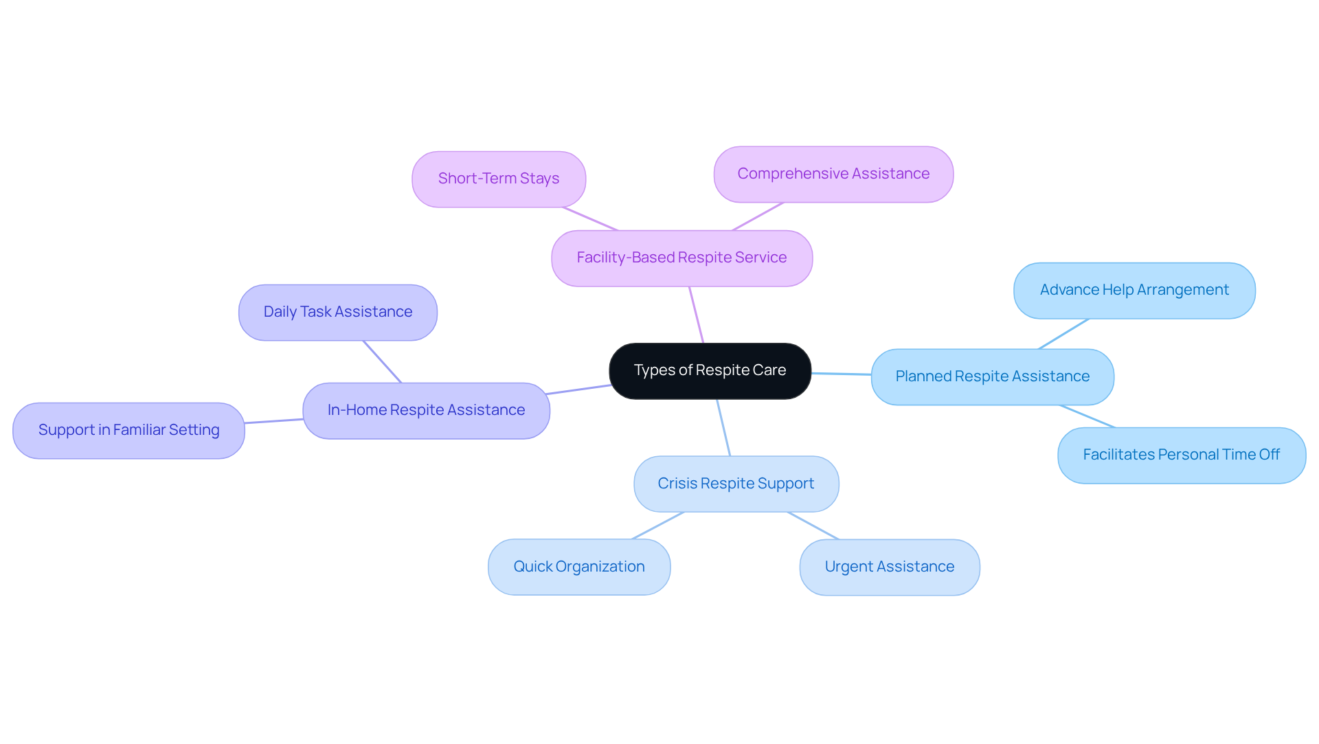 At the center is the main topic of respite care. Each branch represents a type of respite service, providing details on what it entails and how it helps caregivers. Follow the branches to learn about the different options available.