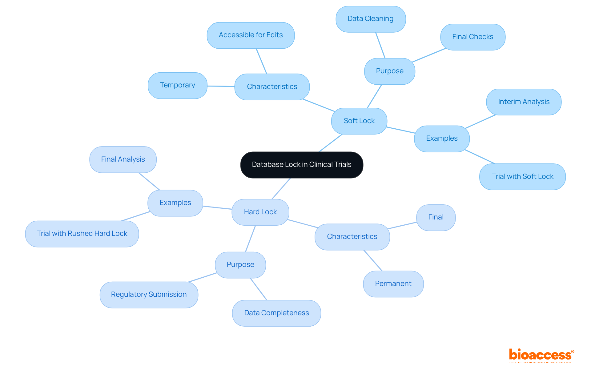 The central node shows the main topic. The branches indicate two types of locking mechanisms. Each sub-branch provides details on characteristics, purposes, and examples, making it easy to understand how they differ.