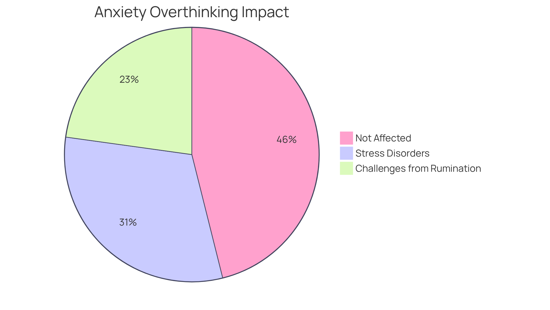 Each slice of the pie illustrates a portion of the population affected by anxiety overthinking—greater slices indicate a larger number of people experiencing these challenges.