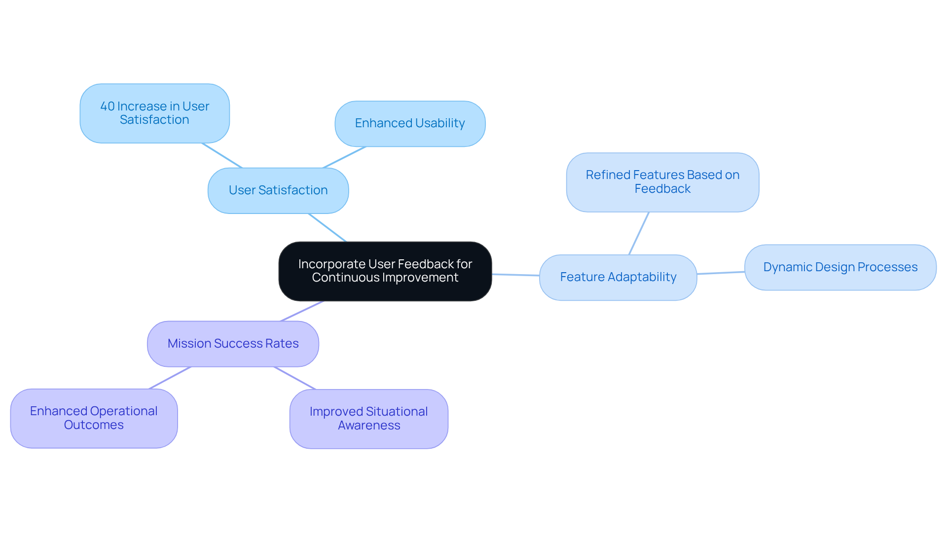 The central node represents the importance of user feedback. Each branch shows key metrics that benefit from this feedback, illustrating how they contribute to improving tools and outcomes in defense.