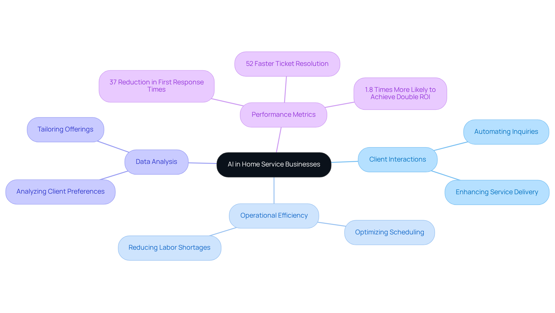 Begin at the center with the main topic of AI. Each branch represents a key area where AI is used, and the sub-branches detail specific functions or benefits. This structure helps you see how AI contributes to the overall success of home service businesses. Begin at the center with the main topic of AI. Each branch represents a key area where AI is used, and the sub-branches detail specific functions or benefits. This structure helps you see how AI contributes to the overall success of home service businesses.