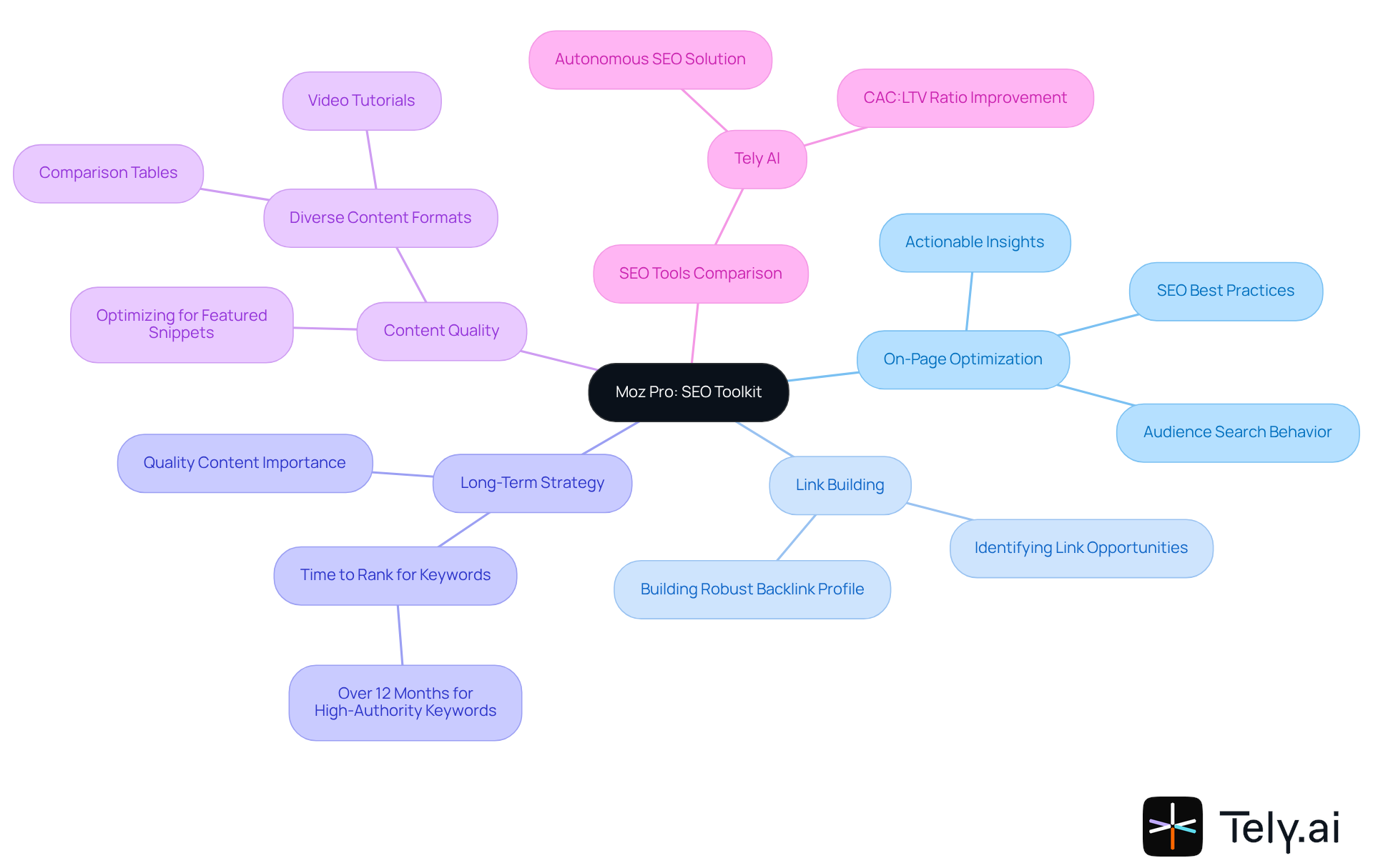The central node represents Moz Pro, with branches for each significant aspect of its functionality and strategy in SEO, showcasing how they all contribute to improving online presence and organic traffic. The central node represents Moz Pro, with branches for each significant aspect of its functionality and strategy in SEO, showcasing how they all contribute to improving online presence and organic traffic.