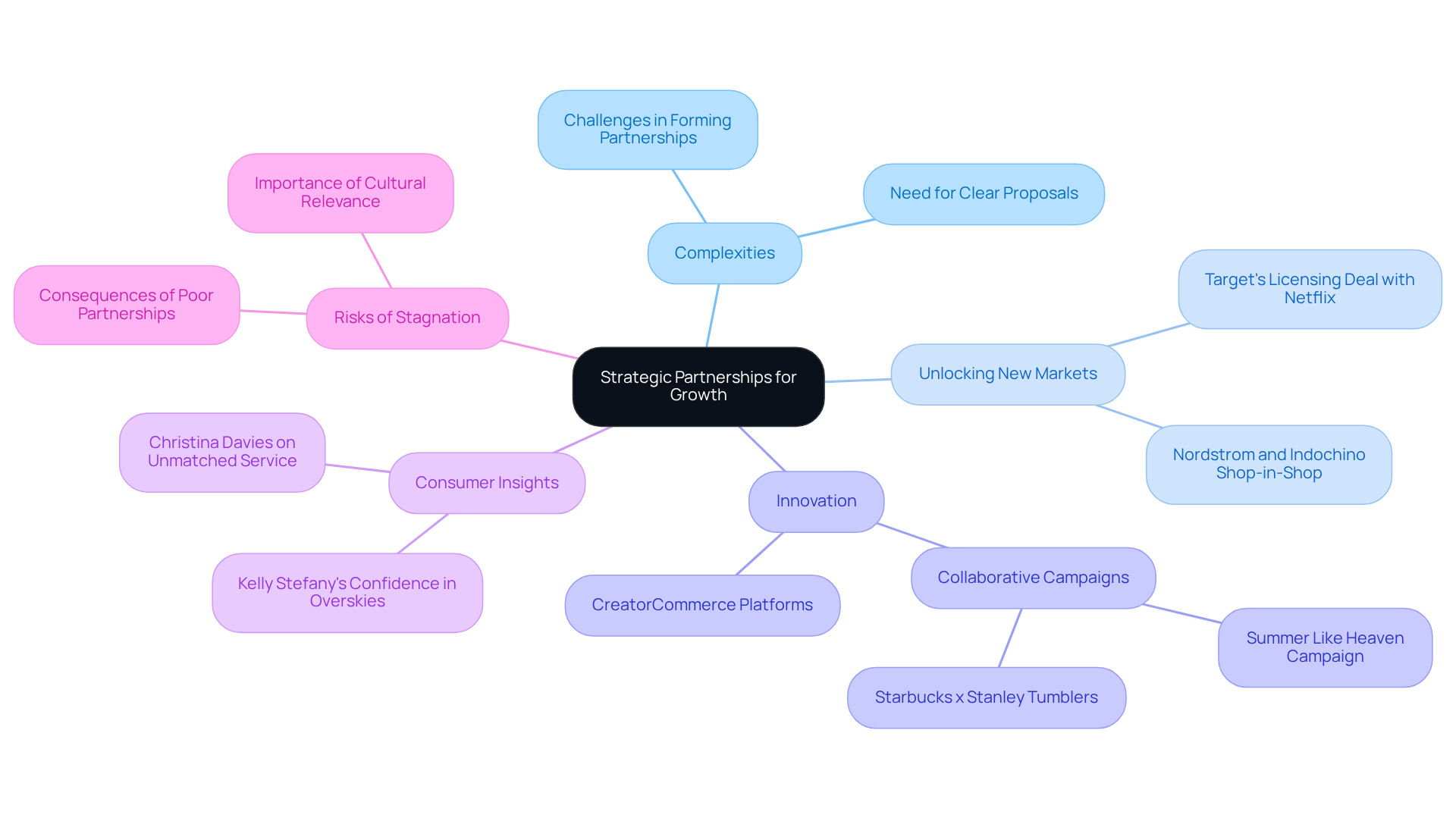 The center represents the main idea of strategic partnerships. Each branch shows a key theme related to partnerships, and the sub-branches provide specific insights or examples. This layout helps visualize how these elements connect and contribute to long-term growth. The center represents the main idea of strategic partnerships. Each branch shows a key theme related to partnerships, and the sub-branches provide specific insights or examples. This layout helps visualize how these elements connect and contribute to long-term growth.