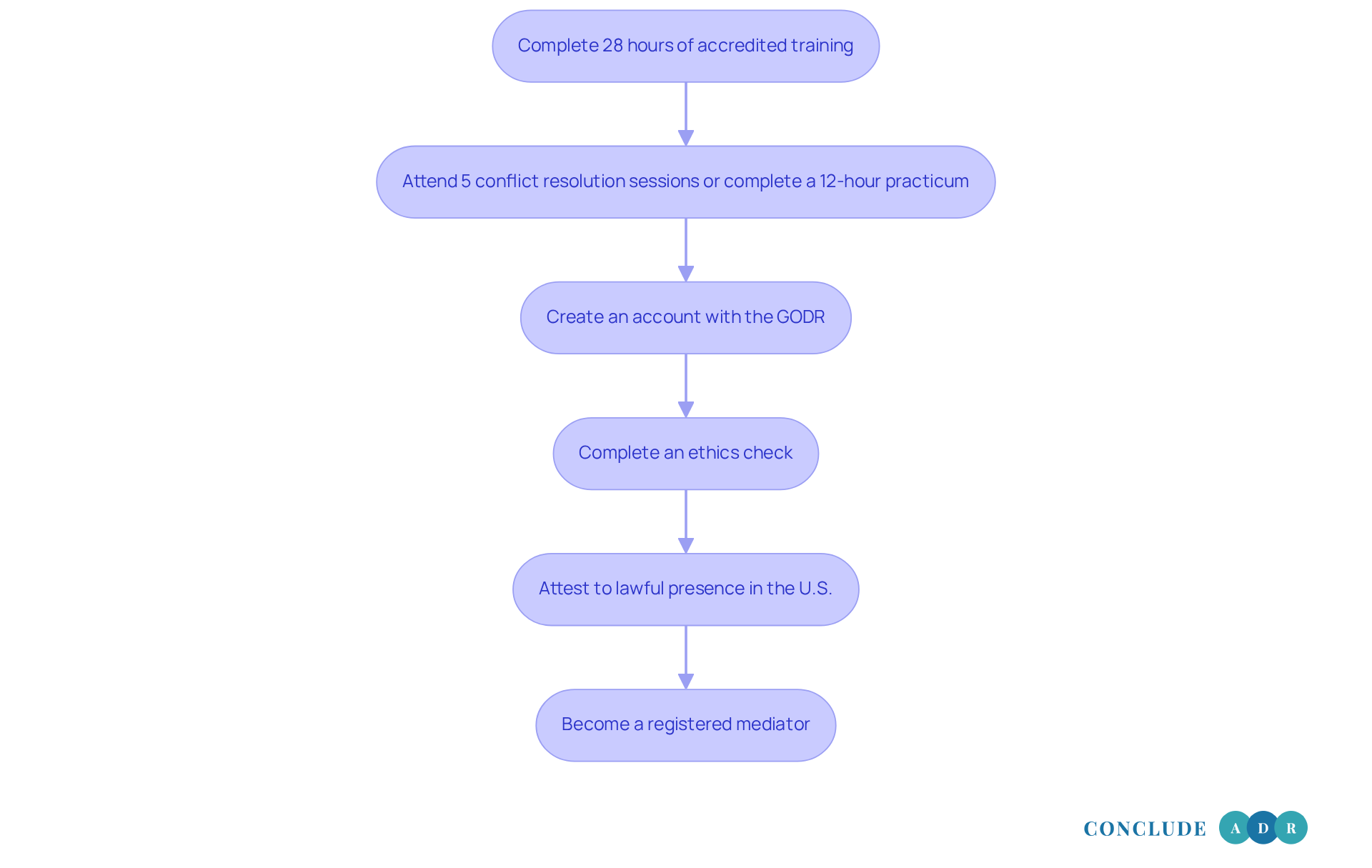 Follow the arrows to understand each step you need to take on your journey to becoming a registered mediator. Each box represents an action you must complete.