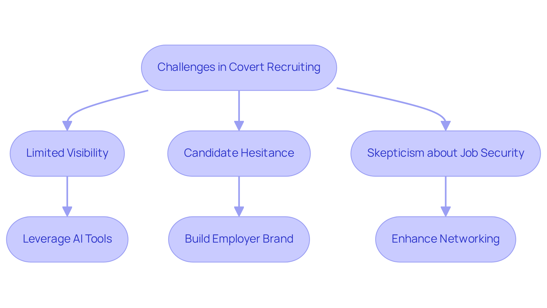 The flowchart starts with the main challenges of covert recruiting; follow the arrows to see how each challenge can be addressed with specific solutions. The challenges are shown in blue, while the solutions are in green for easy identification.