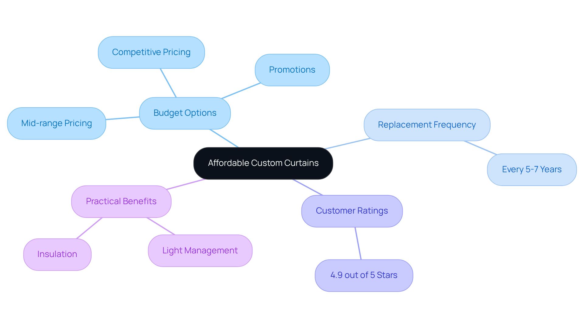 This mindmap shows how different aspects of choosing custom curtains connect. Start at the center with affordable options, then explore branches that explain pricing, customer satisfaction, and benefits that help you make an informed choice.