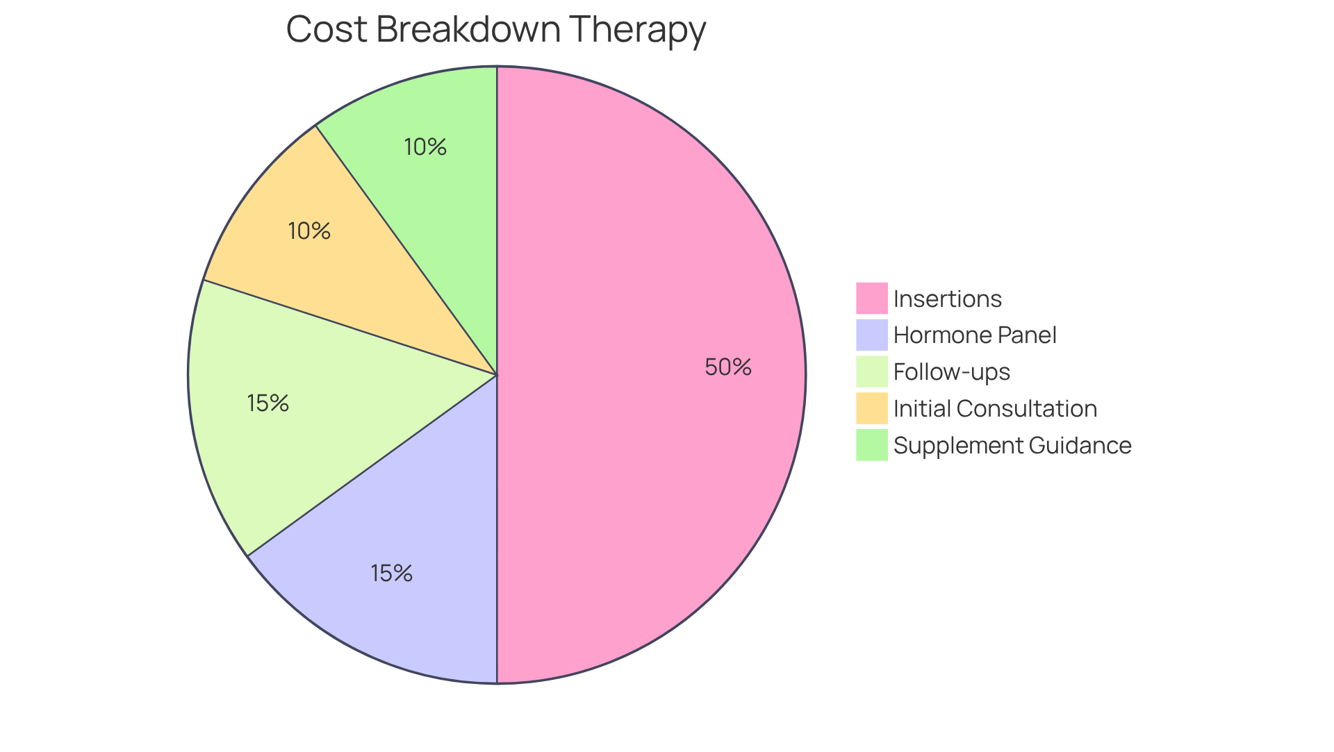 Each slice of the pie shows how much each part of the therapy contributes to the total cost. The bigger the slice, the more significant the expense for that component. This helps you understand where your money goes in the treatment process.