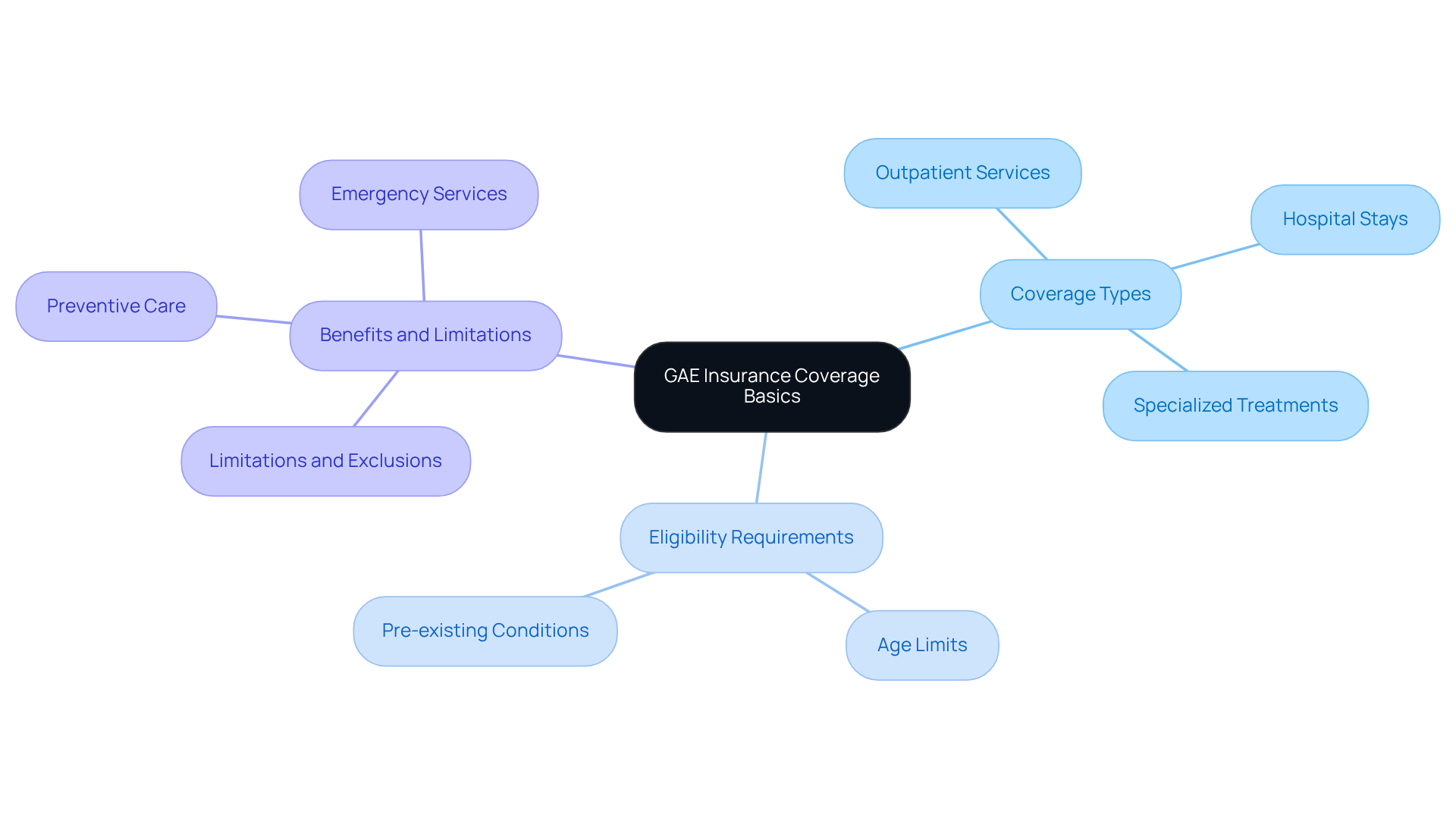 Start at the center with the main topic of GAE insurance. Follow the branches to explore different aspects like what it covers, who is eligible, and what benefits are included. Each branch helps you understand a part of the whole picture.