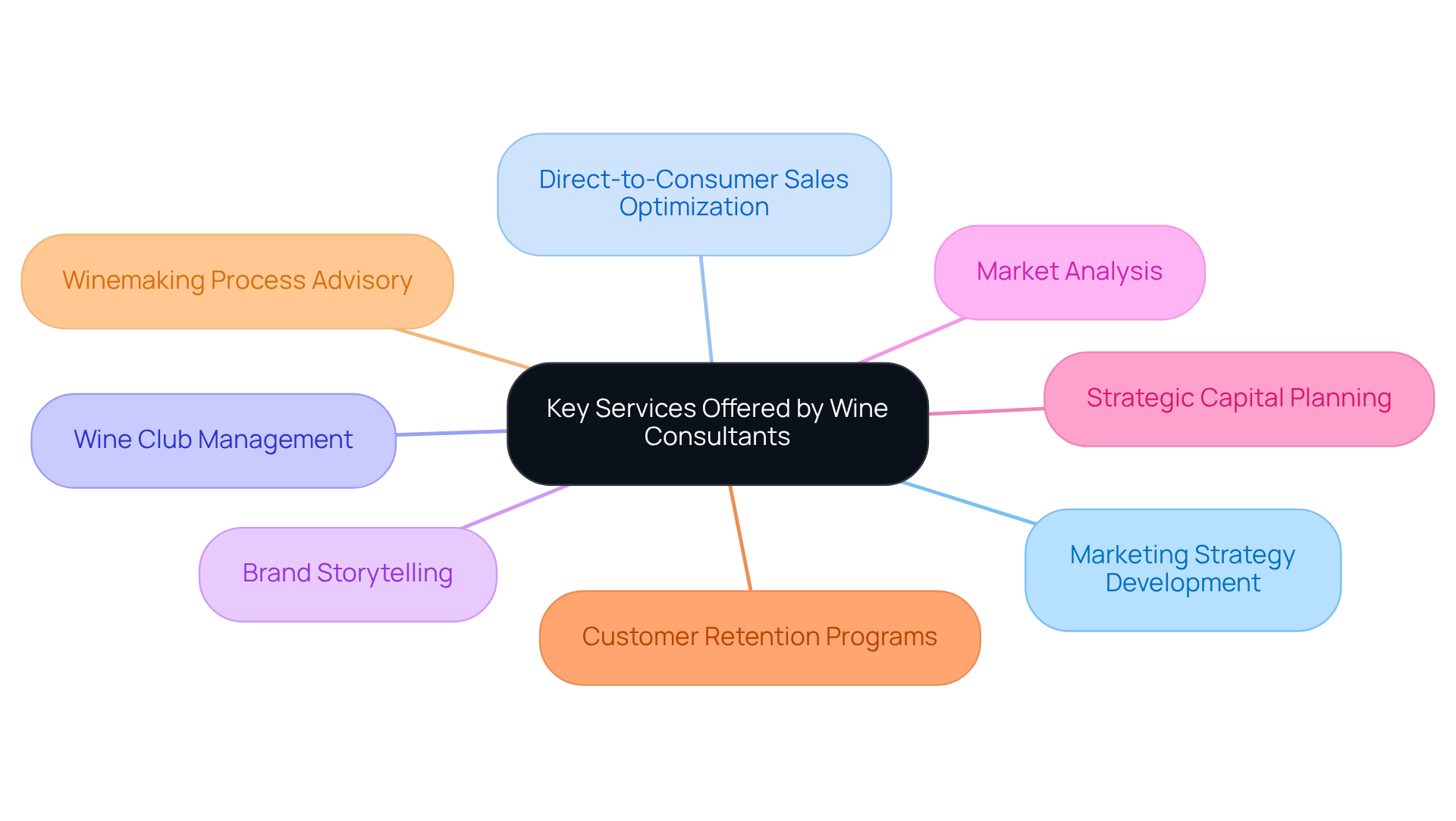 The center of the mindmap highlights the main topic, while the branches represent different services that consultants provide. This visualization helps you understand how these services can work together to support wine brand growth.