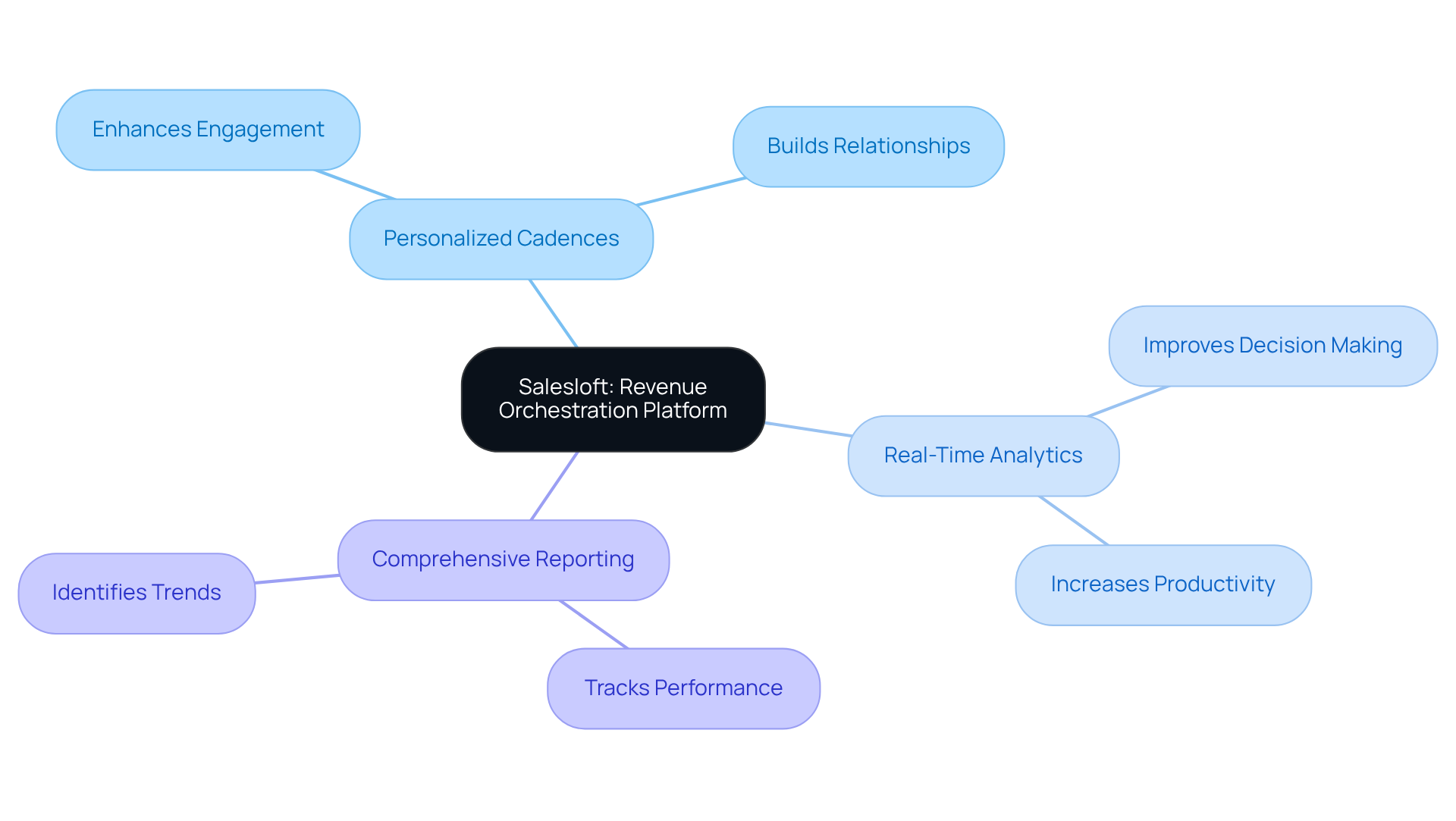 The center represents Salesloft, and the branches show its key features. Each feature connects to its benefits, illustrating how they work together to improve sales for healthcare startups.