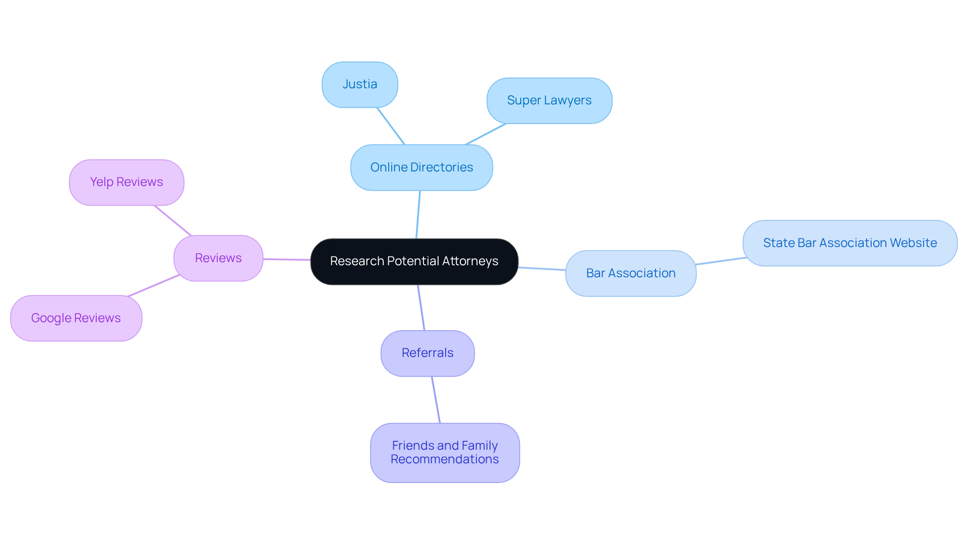 This mindmap starts with the main topic in the center and branches out to show different ways to find a criminal attorney. Each branch represents a method, and the sub-branches provide specific resources or tips related to that method. Follow the branches to explore all your options!