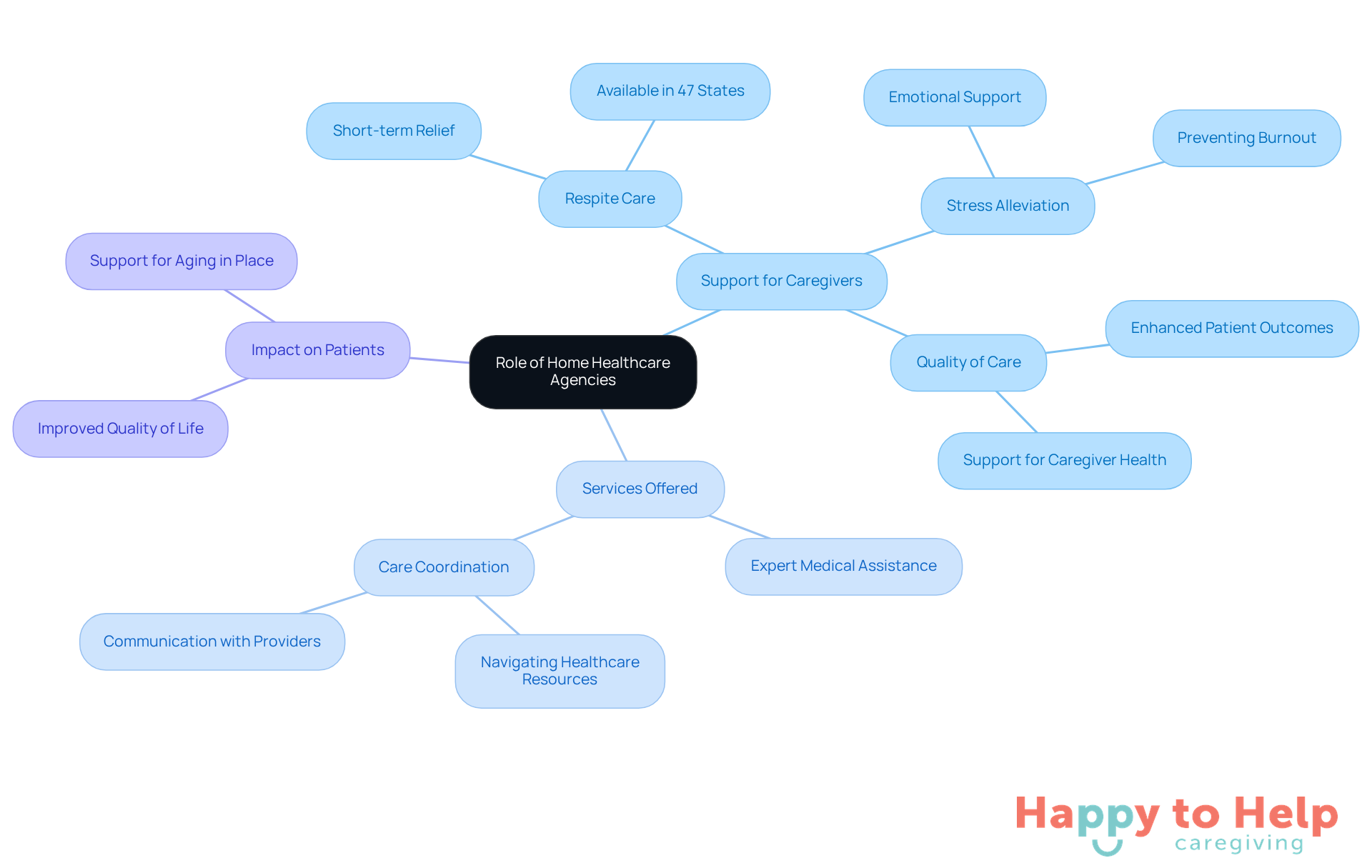 The central node represents the main topic, while branches show how home healthcare agencies support caregivers and patients. Each sub-branch highlights specific services and benefits, illustrating the comprehensive role these agencies play. The central node represents the main topic, while branches show how home healthcare agencies support caregivers and patients. Each sub-branch highlights specific services and benefits, illustrating the comprehensive role these agencies play.