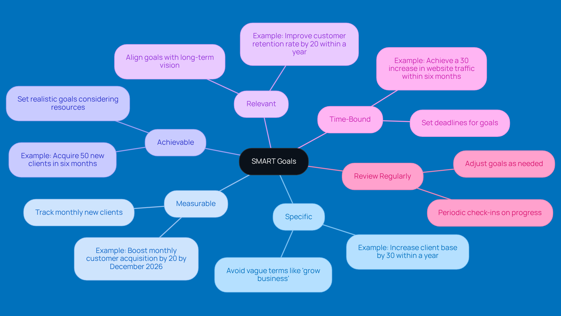 The center represents the concept of SMART goals, and each branch shows a key guideline for setting effective goals. Follow the branches to see examples and tips for each category, helping you understand how to apply these principles in your business.