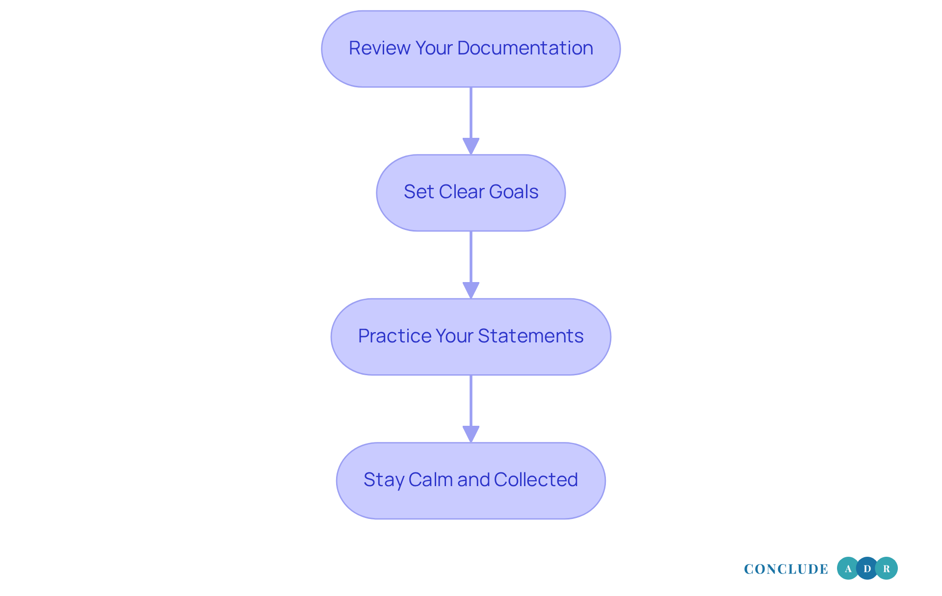 Each box represents a step you should take to prepare for mediation. Follow the arrows to see the order in which you should complete these steps for the best results.