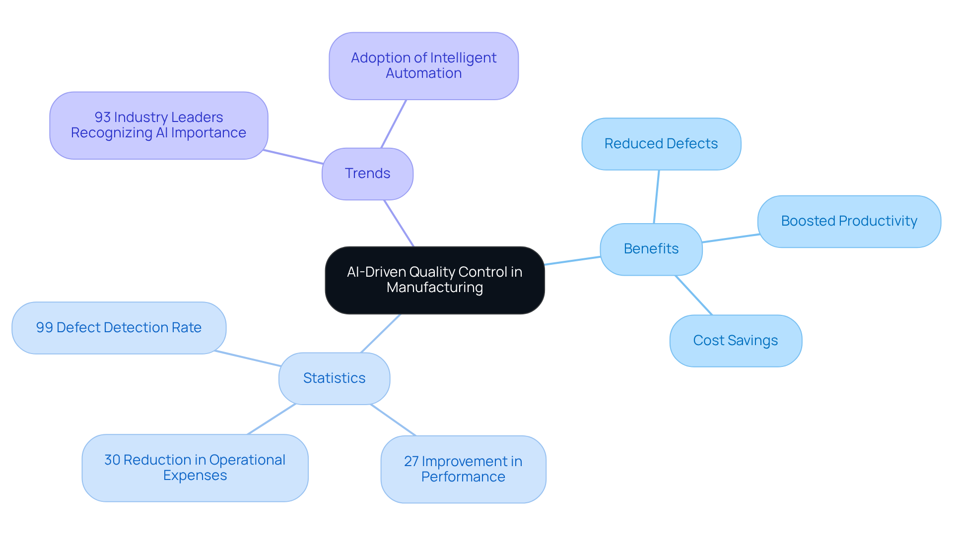 The central node represents the main topic, while branches show the benefits, statistics, and trends related to AI in manufacturing. Each branch highlights key points that contribute to understanding the overall impact of AI-driven quality control.