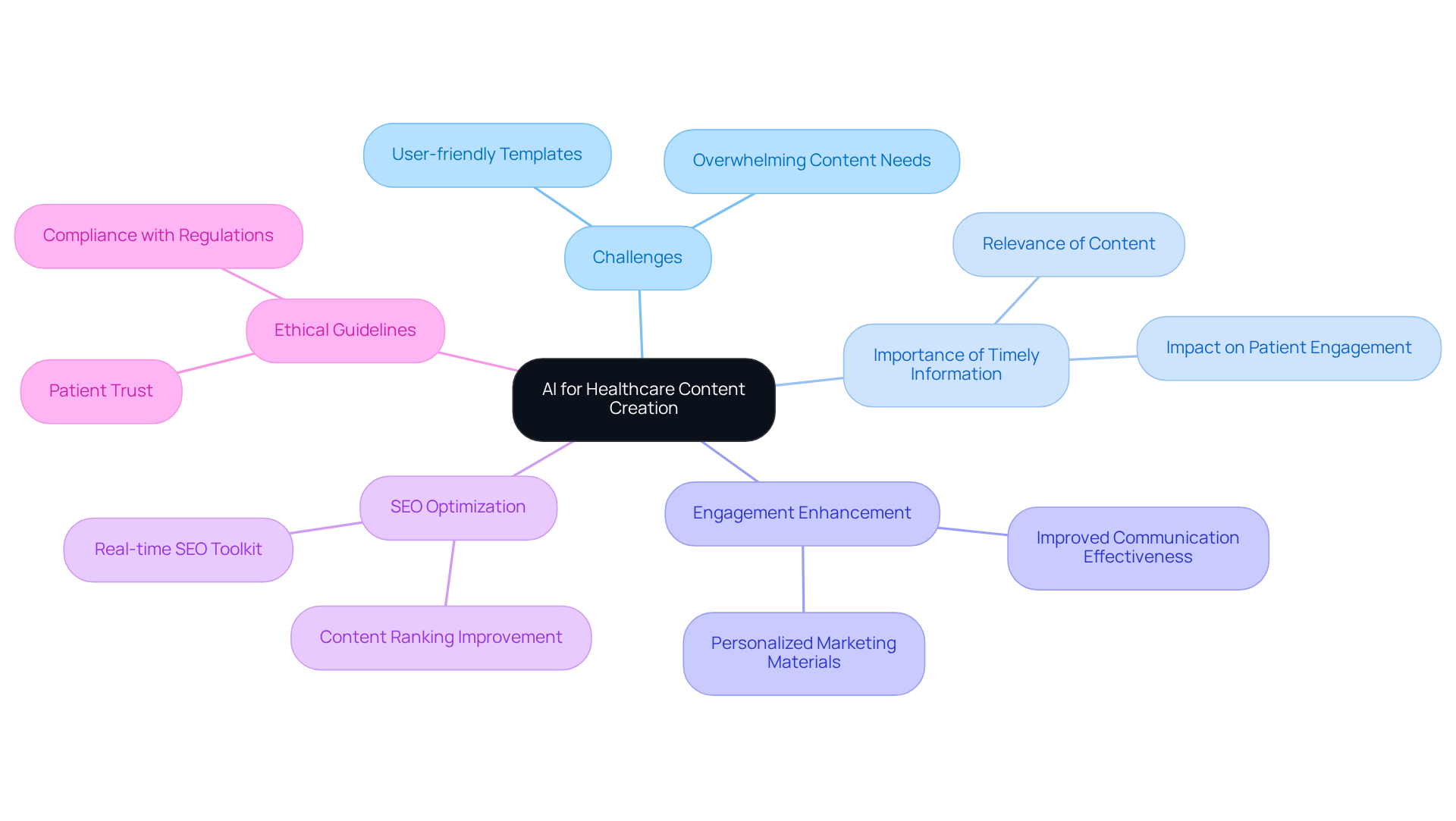 The central node represents the main theme of using AI for content creation. Each branch highlights a key aspect of this theme, showing how they all connect to improve communication in healthcare.