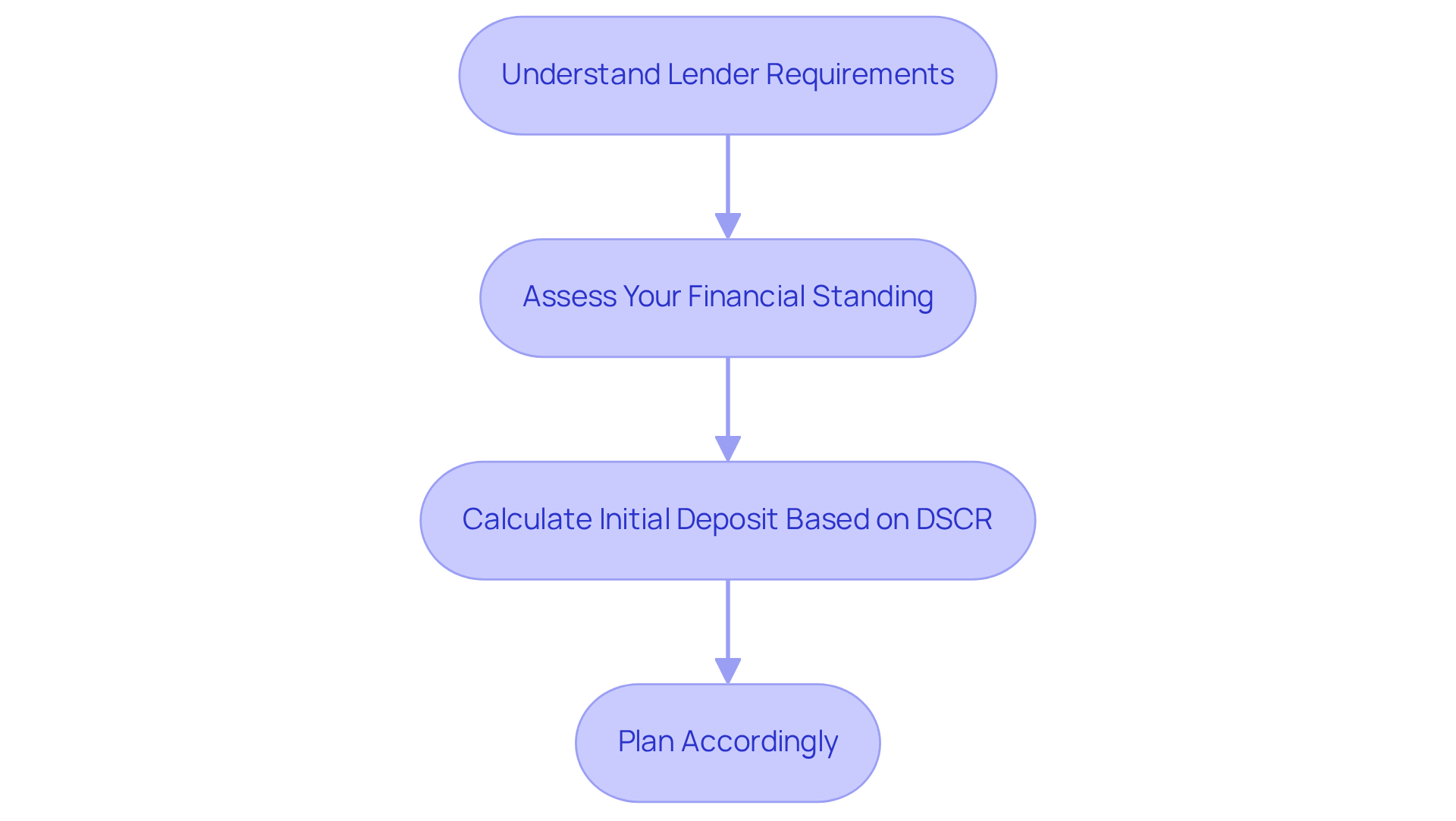 Each box represents a step in the process of determining your down payment based on your debt service coverage ratio. Follow the arrows to see how each step leads to the next.