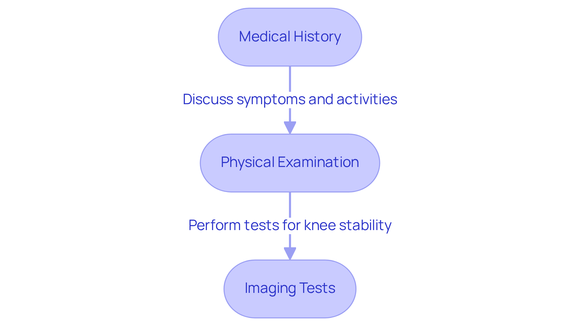 This flowchart guides you through the steps healthcare providers take to diagnose a knee injury. Start at the top with 'Medical History', then follow the arrows down to see how each step leads to the next, helping you understand what to expect during your visit.