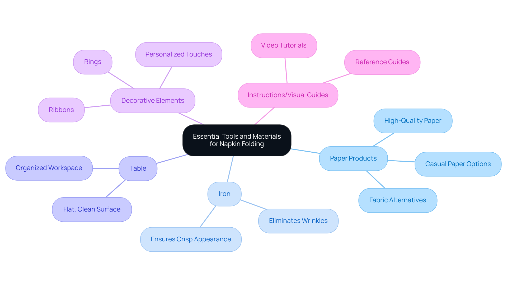 The center shows the main focus of gathering tools for napkin folding, and each branch represents a different category of items needed. Follow the branches to see what specific tools and materials will help you achieve a flawless presentation.