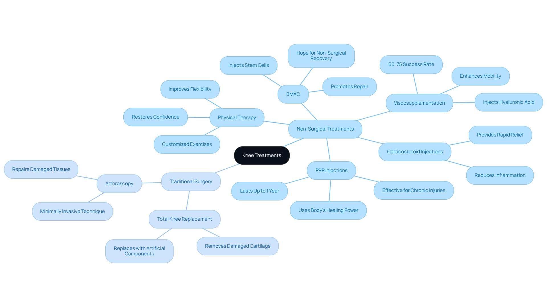 This mindmap shows the different treatment options for knee issues. The center represents all knee treatments, branching out into non-surgical methods and traditional surgeries. Each branch details specific treatments and their benefits, helping you see how they compare and what might work best for you.