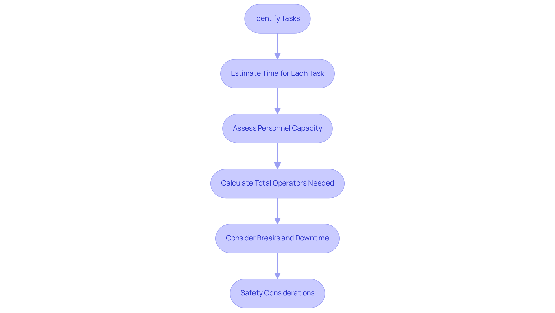 This flowchart guides you through the process of determining how many EWP operators you need. Start at the top and follow the arrows down through each step, ensuring you consider all factors for a safe and efficient operation. This flowchart guides you through the process of determining how many EWP operators you need. Start at the top and follow the arrows down through each step, ensuring you consider all factors for a safe and efficient operation.