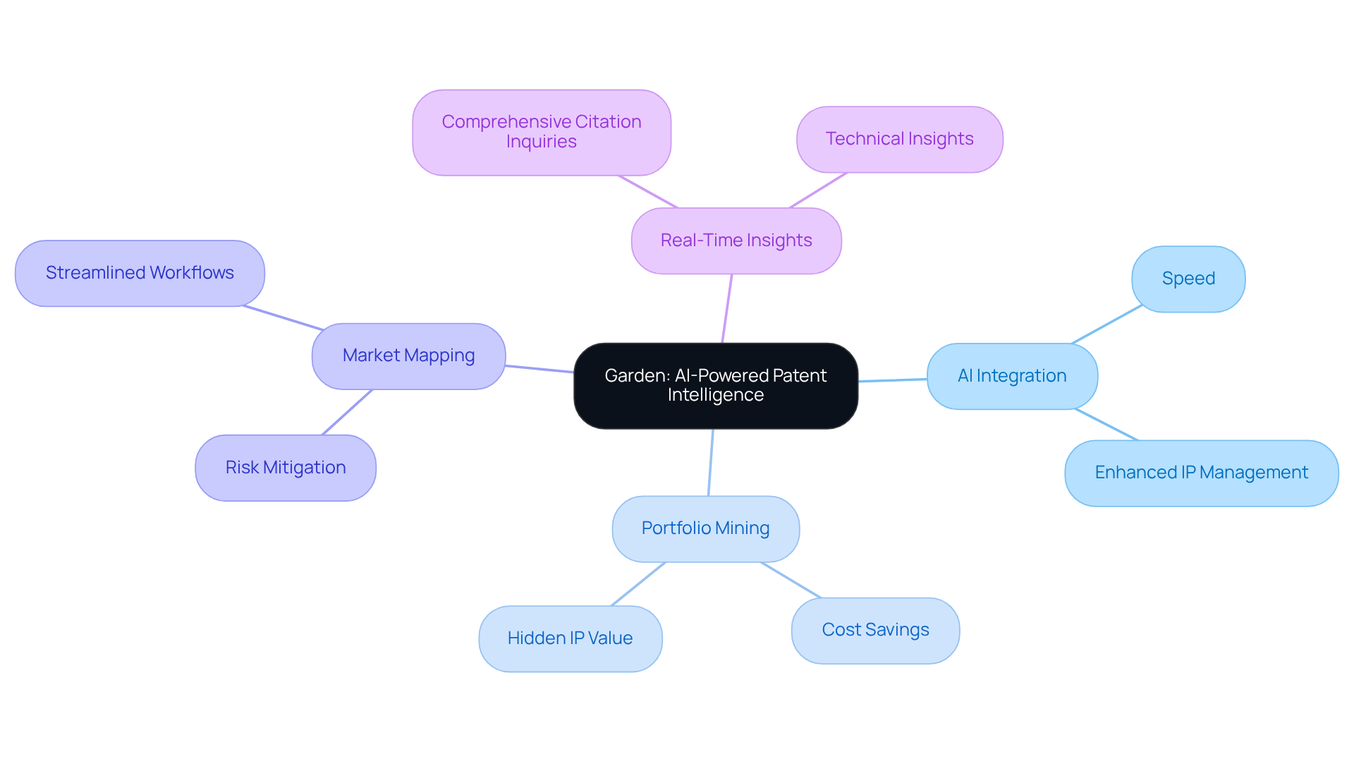 Start at the center with Garden's main focus, then explore the branches to see its features and the benefits they provide. Each branch represents a key aspect of how Garden enhances patent management. Start at the center with Garden's main focus, then explore the branches to see its features and the benefits they provide. Each branch represents a key aspect of how Garden enhances patent management.