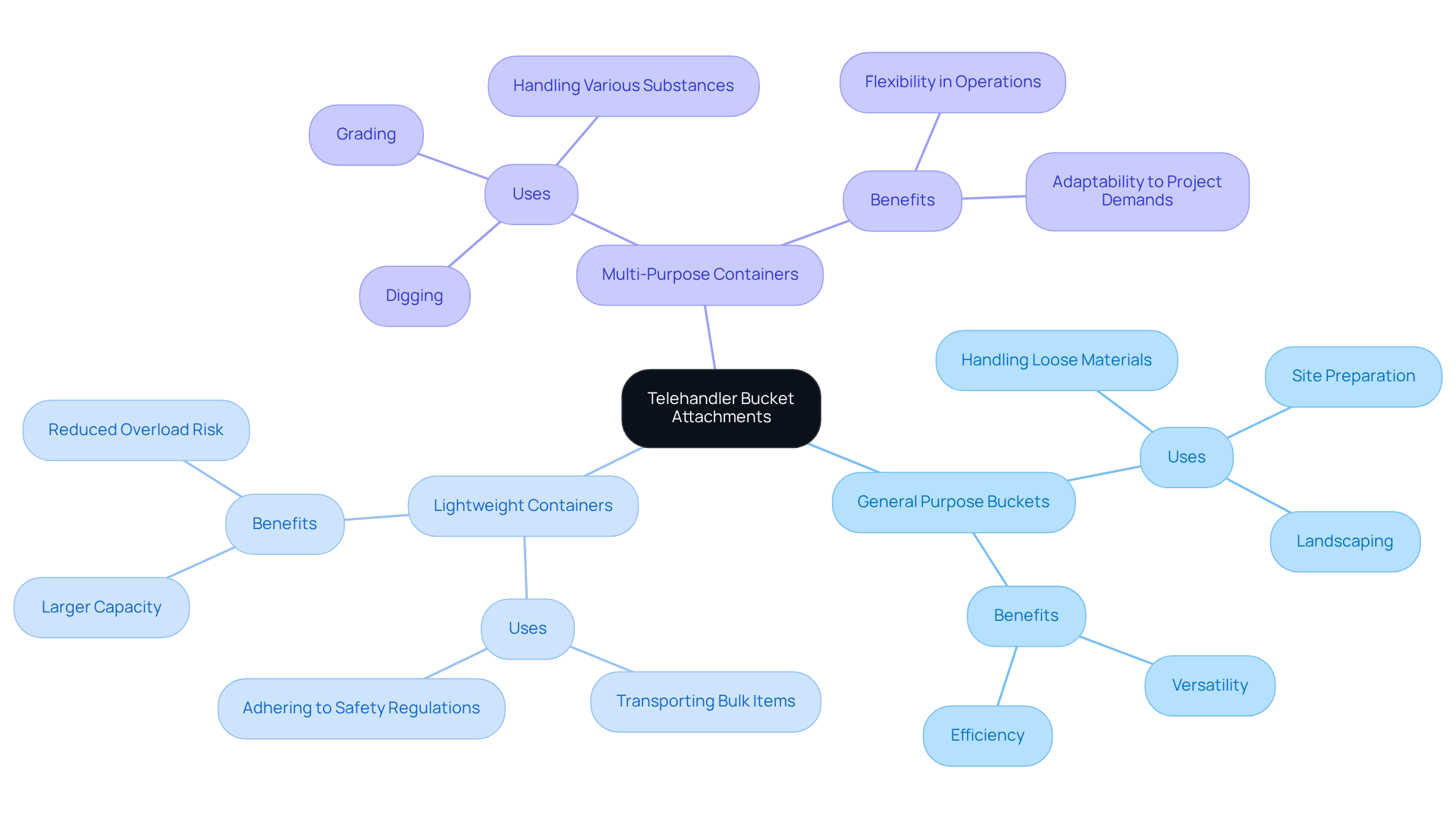 This mindmap starts with the main topic in the center and branches out to show different types of bucket attachments. Each branch represents a type of bucket, and you can follow the lines to see how they relate to the overall theme of enhancing construction efficiency.