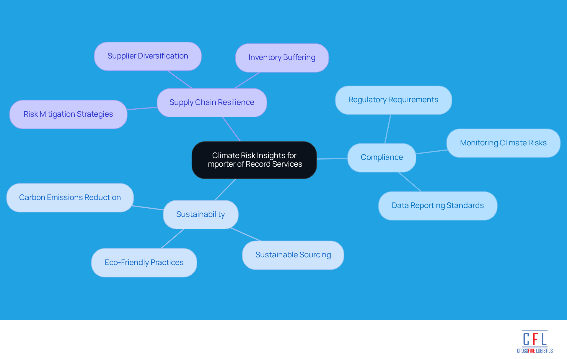 The central node represents the main topic, while the branches show how climate risk insights relate to compliance, sustainability, and supply chain resilience. Each sub-branch provides further details on strategies or insights, helping you see the bigger picture.