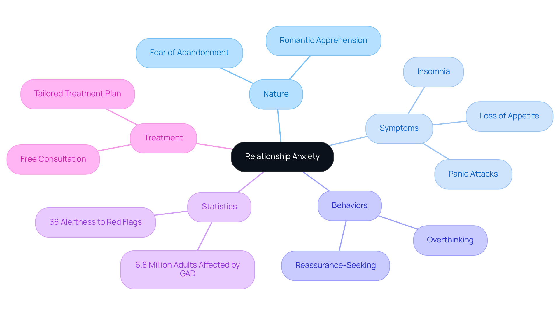 The central node represents the main topic of relationship anxiety. Each branch explores different aspects, such as symptoms and behaviors, helping you see how they connect to the overall theme. The colors help differentiate between categories for easier navigation.
