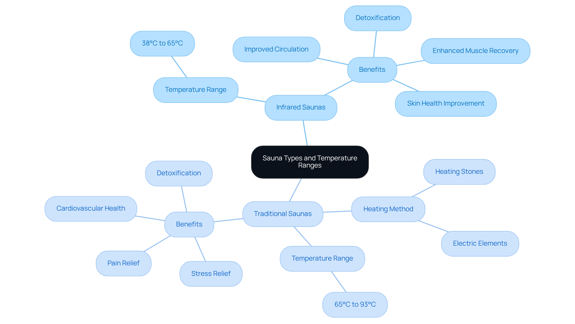 The central node represents all sauna types, with branches showing specific types, their temperature ranges, and the associated health benefits. Each color helps distinguish between infrared and traditional saunas. The central node represents all sauna types, with branches showing specific types, their temperature ranges, and the associated health benefits. Each color helps distinguish between infrared and traditional saunas.