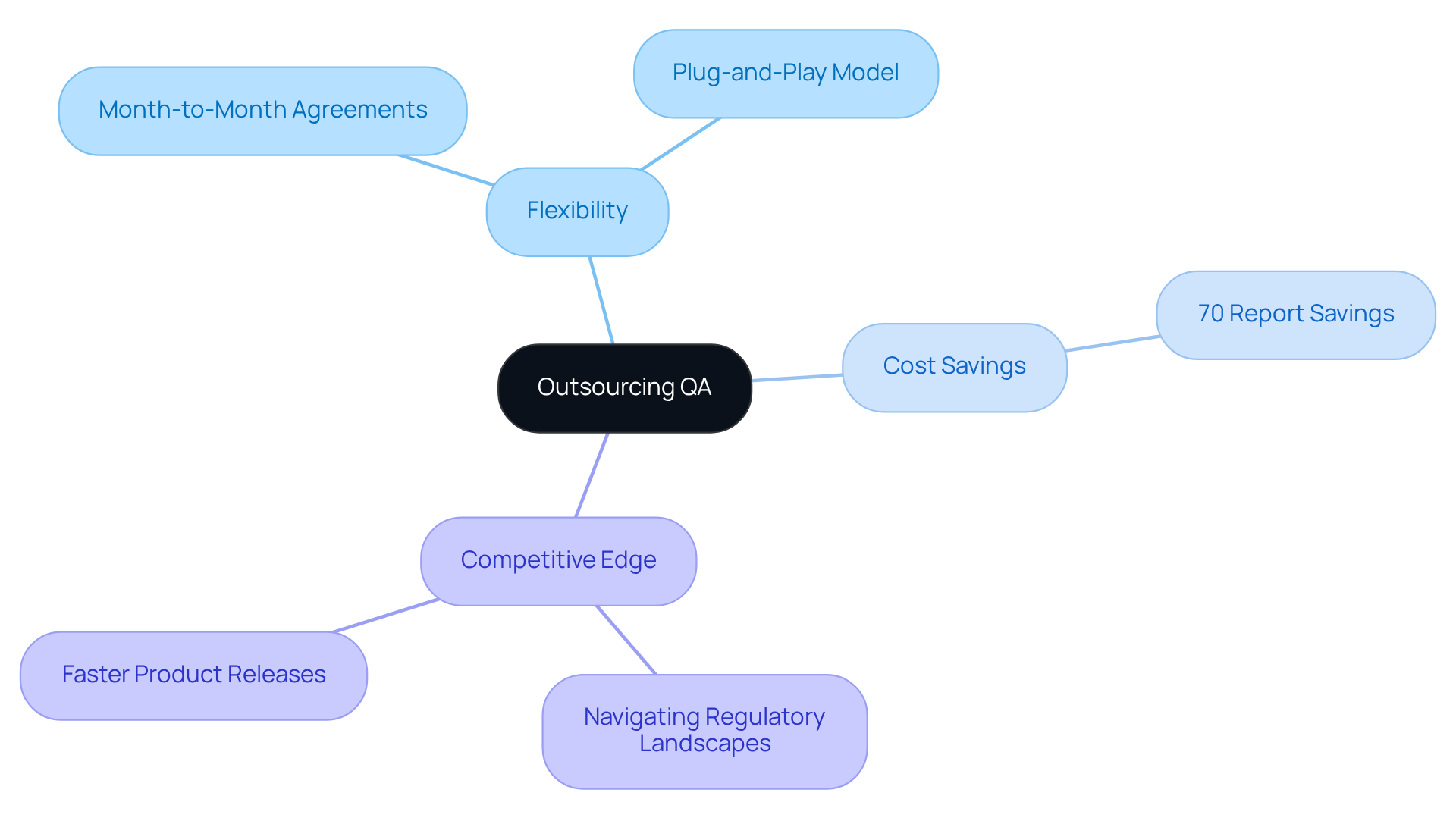 The central idea is outsourcing QA, with branches showing how it leads to flexibility, cost savings, and a competitive edge. Each branch highlights specific aspects or statistics that support these benefits.