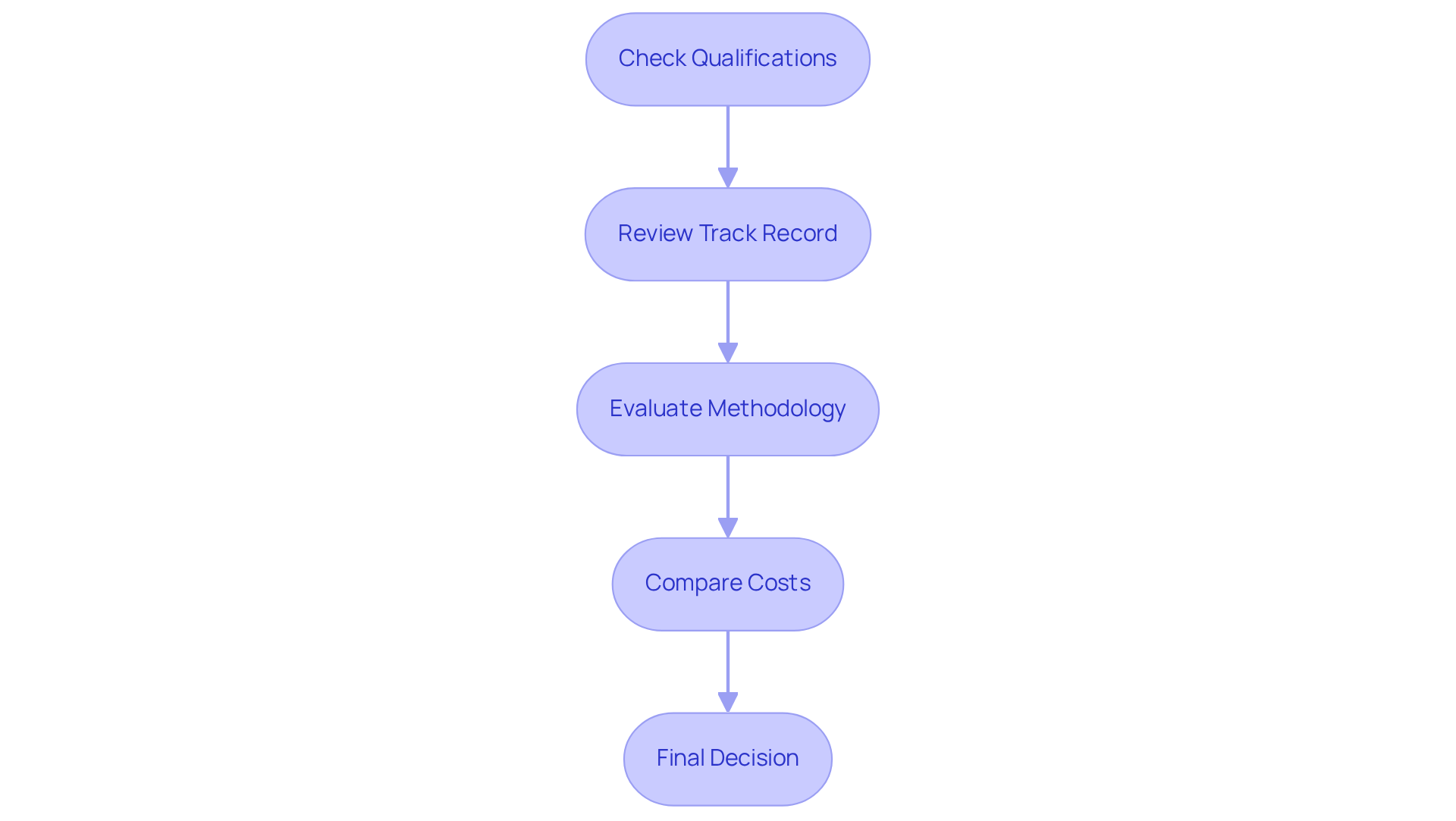 Each box represents a step in the process of selecting a business valuer. Follow the arrows to see how to move from one step to the next, ensuring you cover all essential aspects before making your final decision. Each box represents a step in the process of selecting a business valuer. Follow the arrows to see how to move from one step to the next, ensuring you cover all essential aspects before making your final decision.