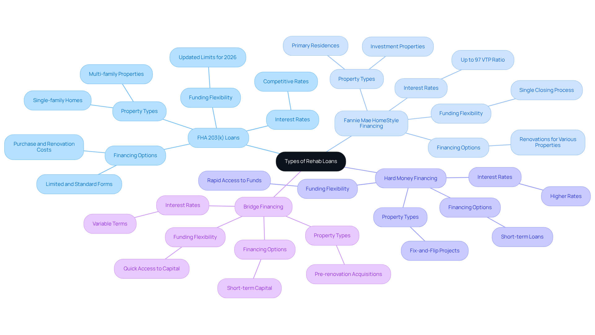 The central node represents the main topic of rehab loans. Each branch shows a different loan type, and the sub-branches provide specific details about what makes each option unique. This layout helps you quickly see the differences and similarities among the various financing options. The central node represents the main topic of rehab loans. Each branch shows a different loan type, and the sub-branches provide specific details about what makes each option unique. This layout helps you quickly see the differences and similarities among the various financing options.