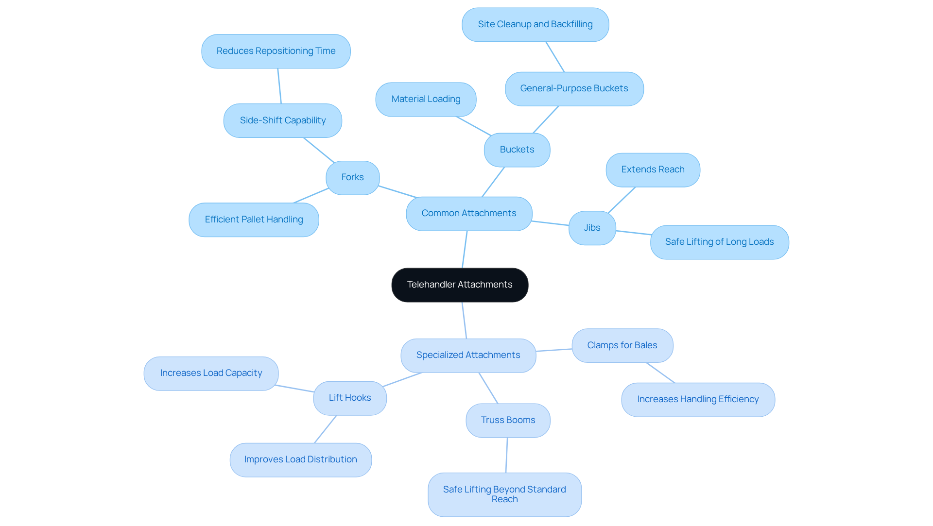 The central node represents telehandler attachments, with branches showing common and specialized types. Each attachment is linked to its benefits, helping you understand how they improve efficiency and safety on construction sites.