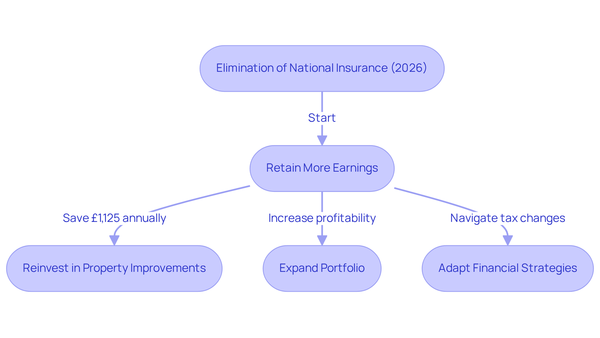 This flowchart shows the steps property owners can take to benefit from the removal of National Insurance. Start at the top with the main change, then follow the arrows to see how to maximize profits and adapt to the new market conditions.
