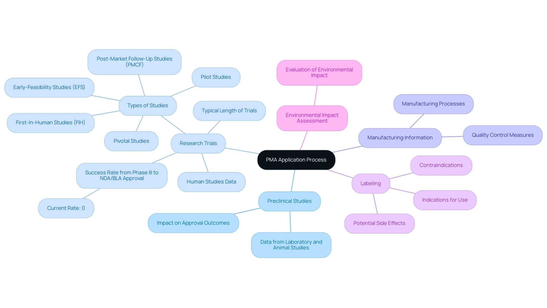 Each branch represents a component of the PMA application process, with sub-branches detailing specific aspects like success rates and types of studies.